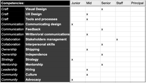 The Path to Senior Product Designer: A Growth Plan for a UX Design Career